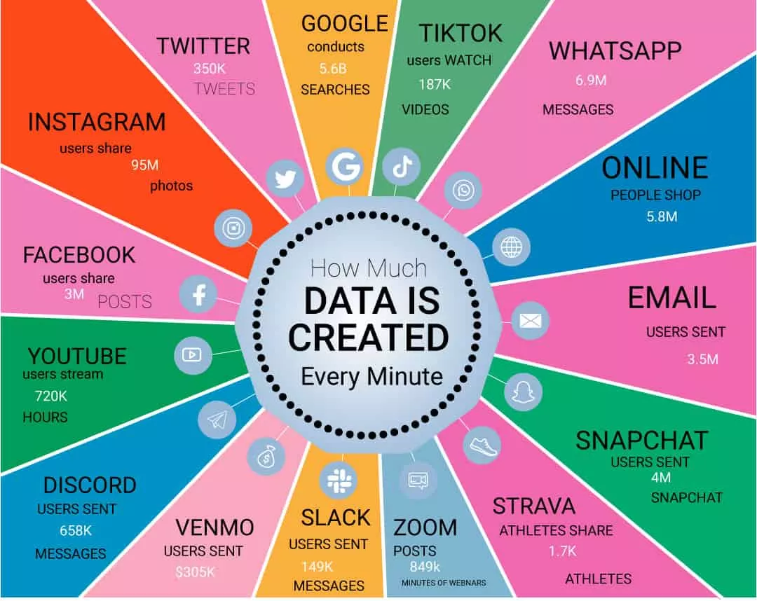 How Much Data Is Created Every Minute In 2022 Check It Out